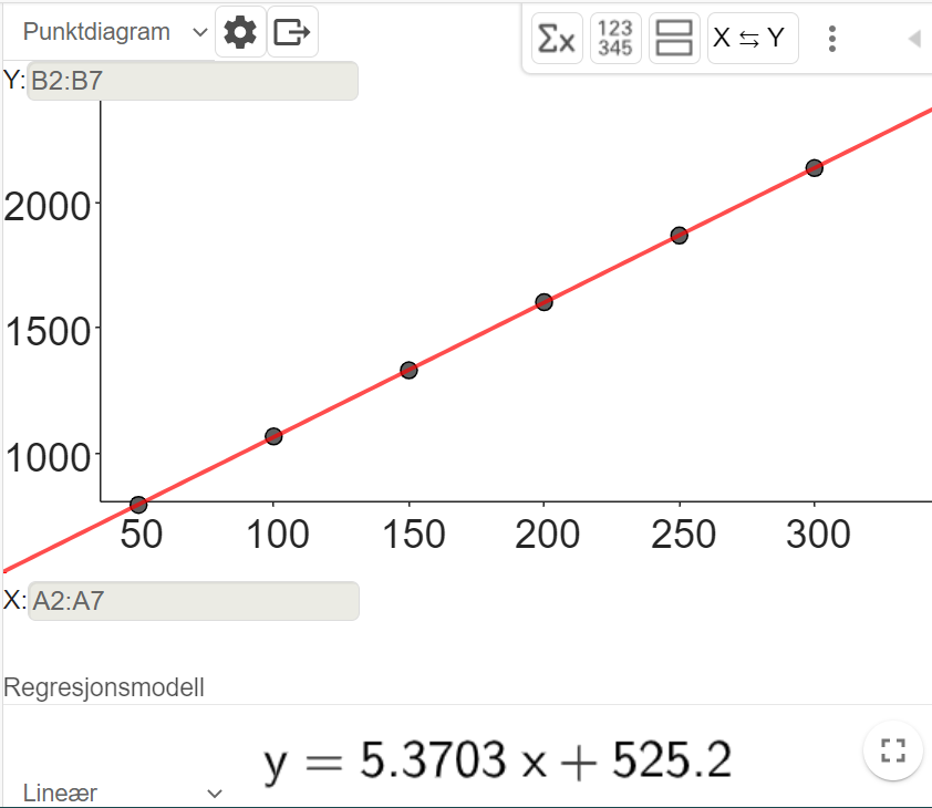 Regresjon og modellering - Matematikk 1P - NDLA