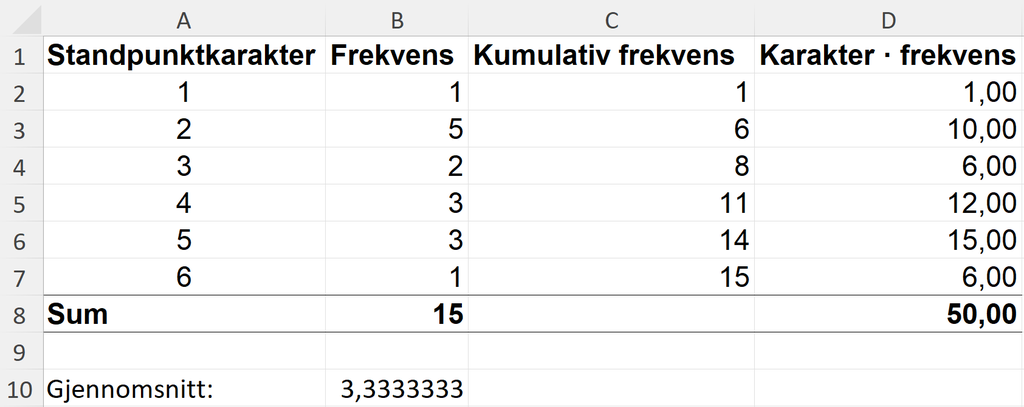 Frekvenstabeller. Søylediagram - Matematikk 1P-Y - BA - NDLA