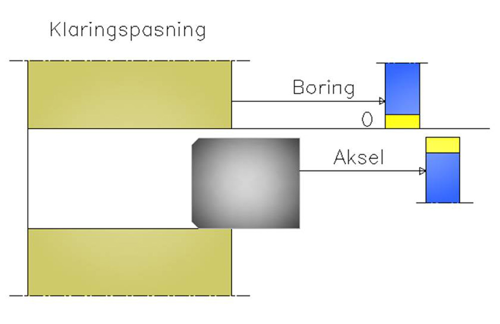 Toleranser og pasninger - Matematikk 1T-Y - TP - NDLA