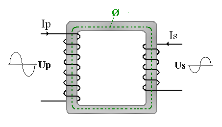 Transformatoren - Energi- og styresystemer (EL-ELE vg1) - NDLA