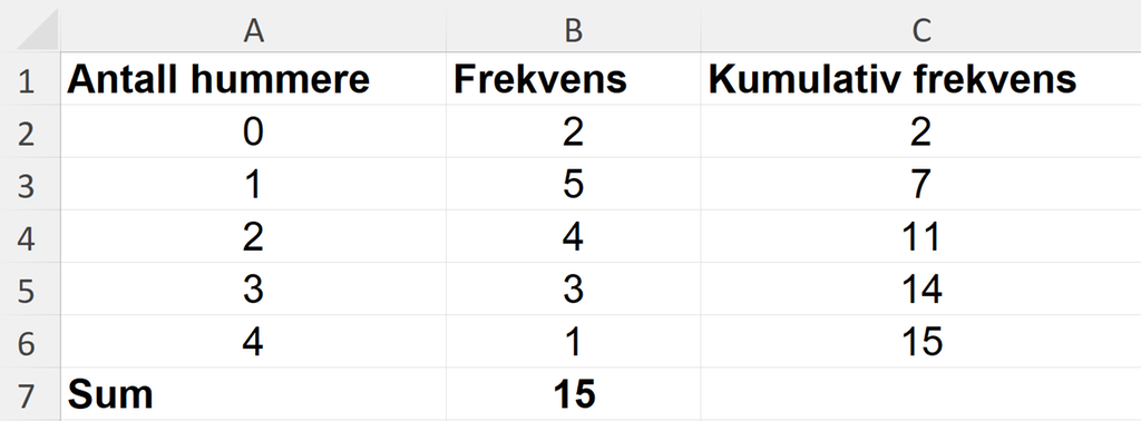 Frekvenstabeller. Søylediagram - Entreprenørskap og bedriftsutvikling 1 ...