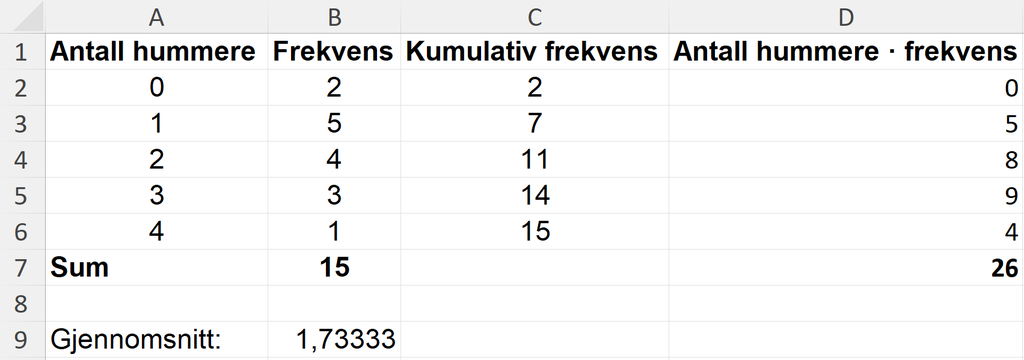 Frekvenstabeller. Søylediagram - Matematikk 1P-Y - DT - NDLA