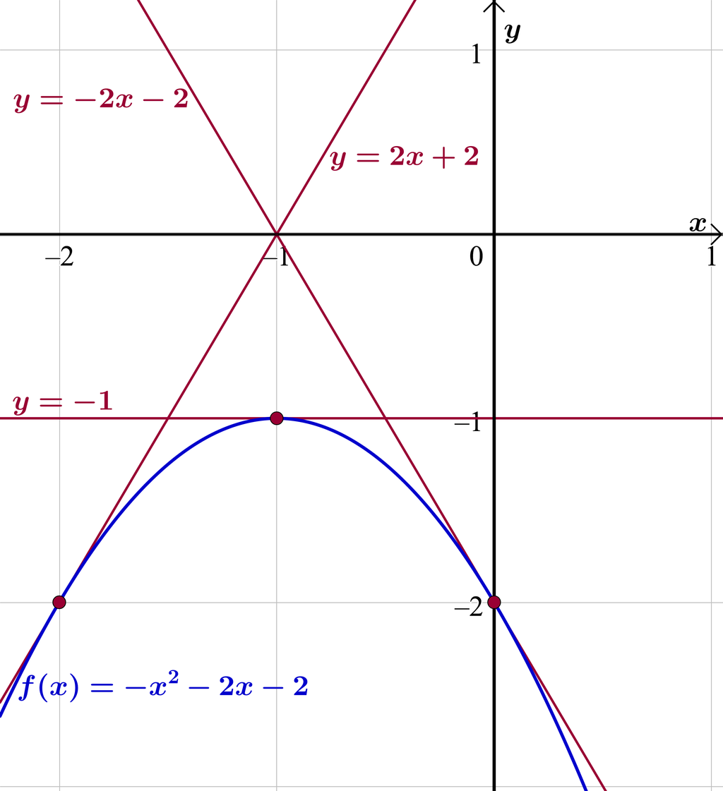 Likningen for tangenten til en graf i et punkt - Matematikk R1 - NDLA