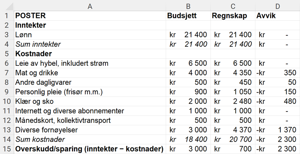 Budsjett og regnskap for en lærling - Matematikk 1P-Y - EL - NDLA