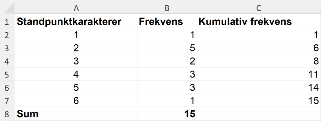 Frekvenstabeller. Søylediagram - Matematikk 1P-Y - BA - NDLA